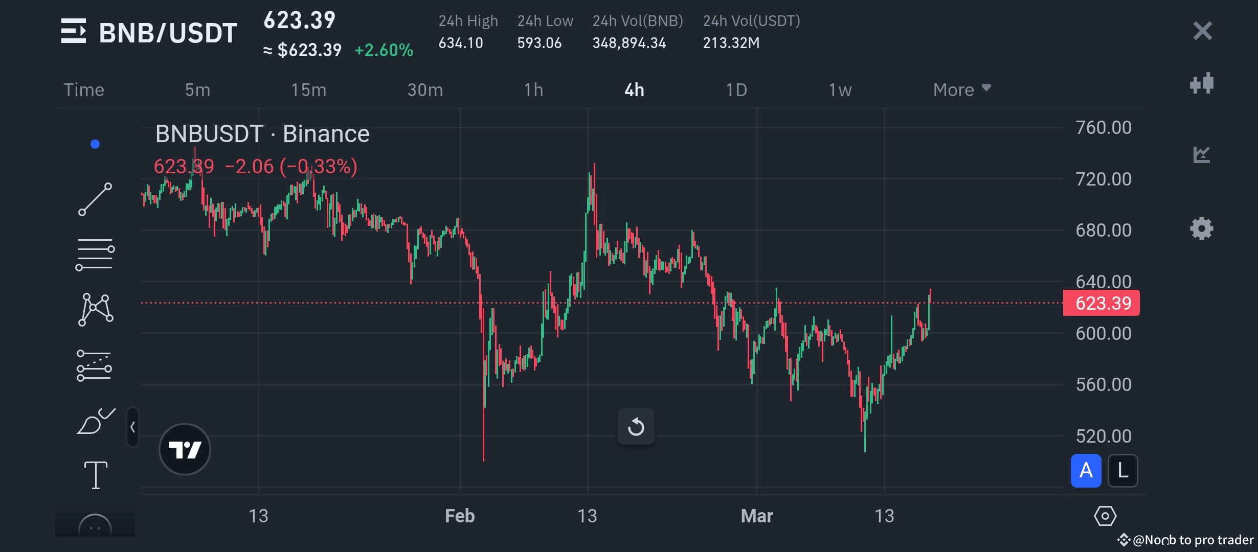 BNB Trade Plan: A Smart Strategy for Maximum Gains If you'r | Noob to pro trader on Binance Square