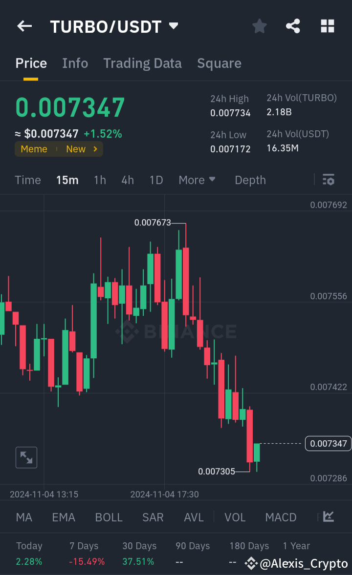 $TURBO $TURBO $TURBO TURBO/USDT: A Bullish Surge wi | Blockchain_Beast on Binance Square