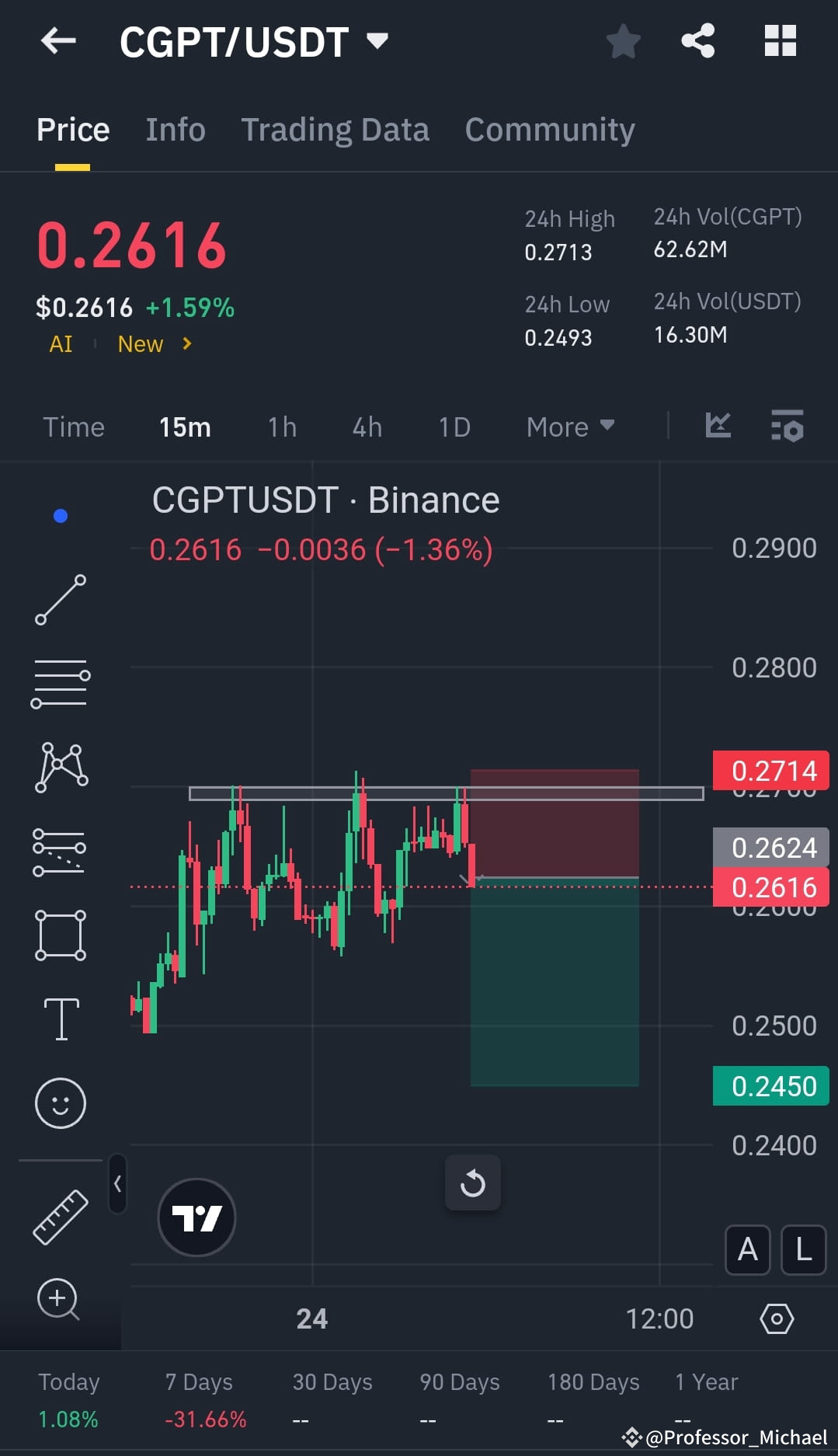 $CGPT /USDT short trade signal 💯🔥 BEARS AT THE RESISTANCE | Professor_Michael on Binance Square