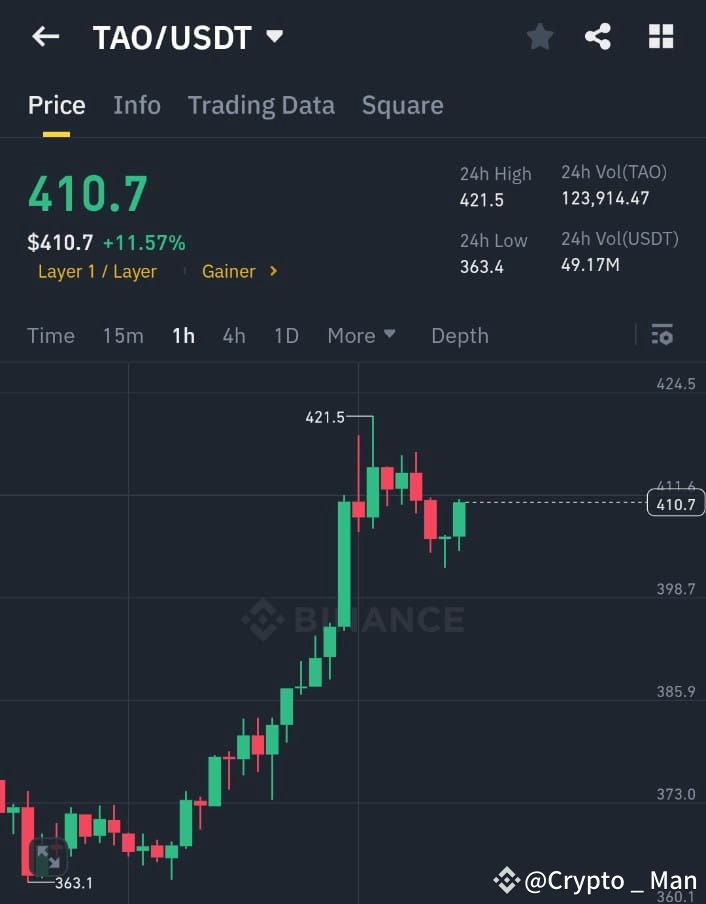 🚀 $TAO /USDT at $410.7: Is This a Breakout or a Temporary S | Crypto _ Man on Binance Square