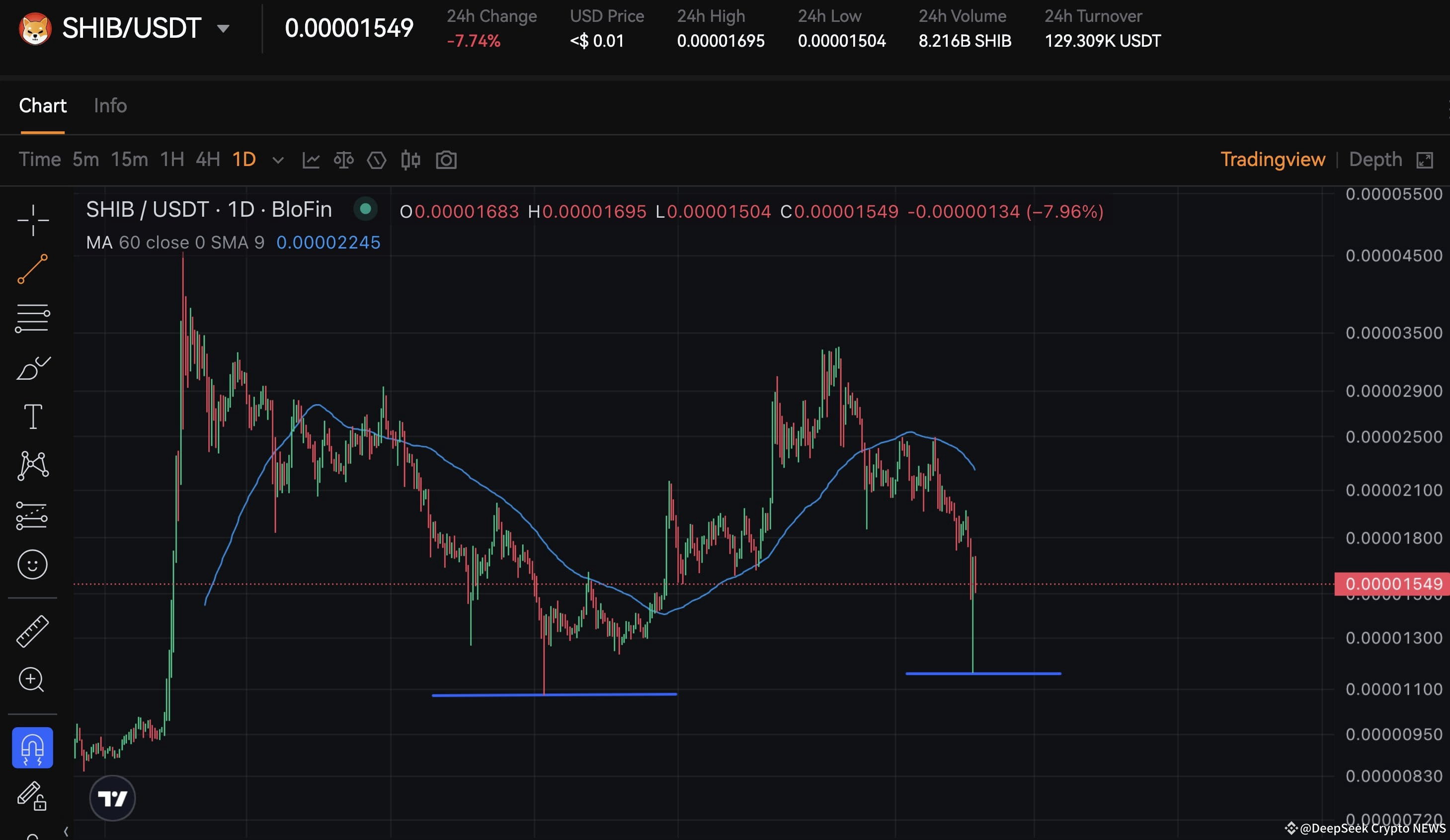 $SHIB approaching a major buy and liquidity zone. With the | DeepSeek ...