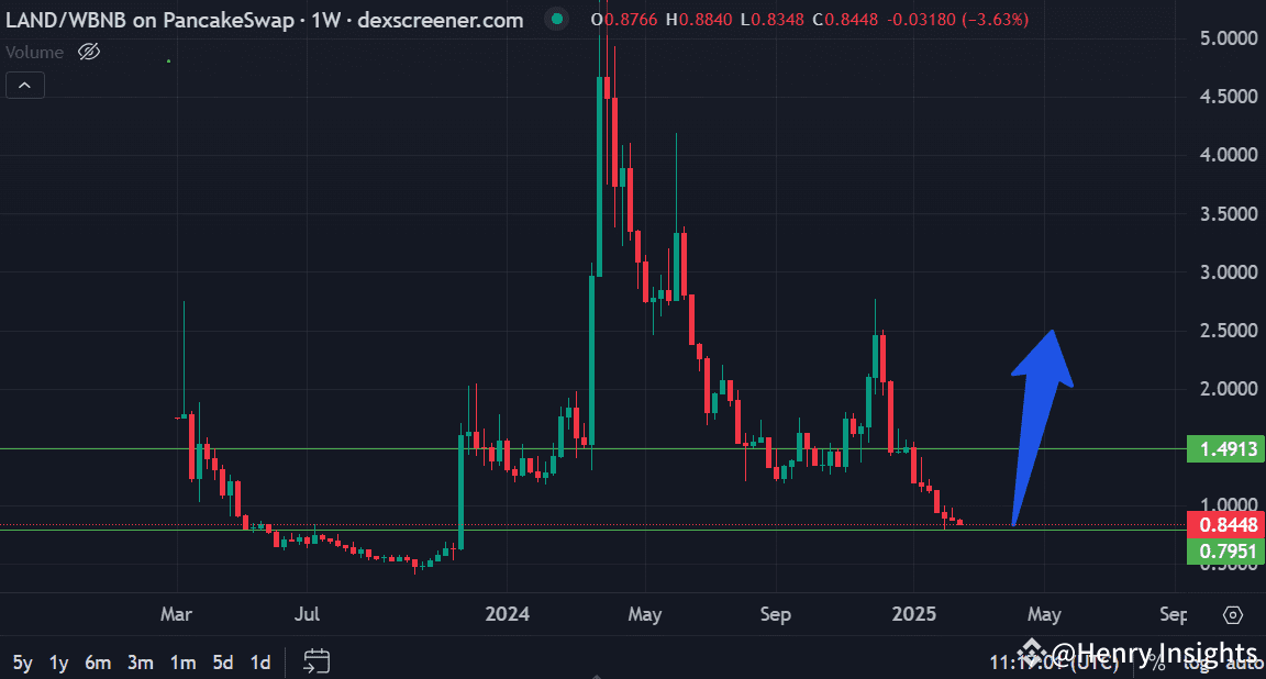 $LAND Chart looks pretty bottomed out here. Made in the USA | Henry ...