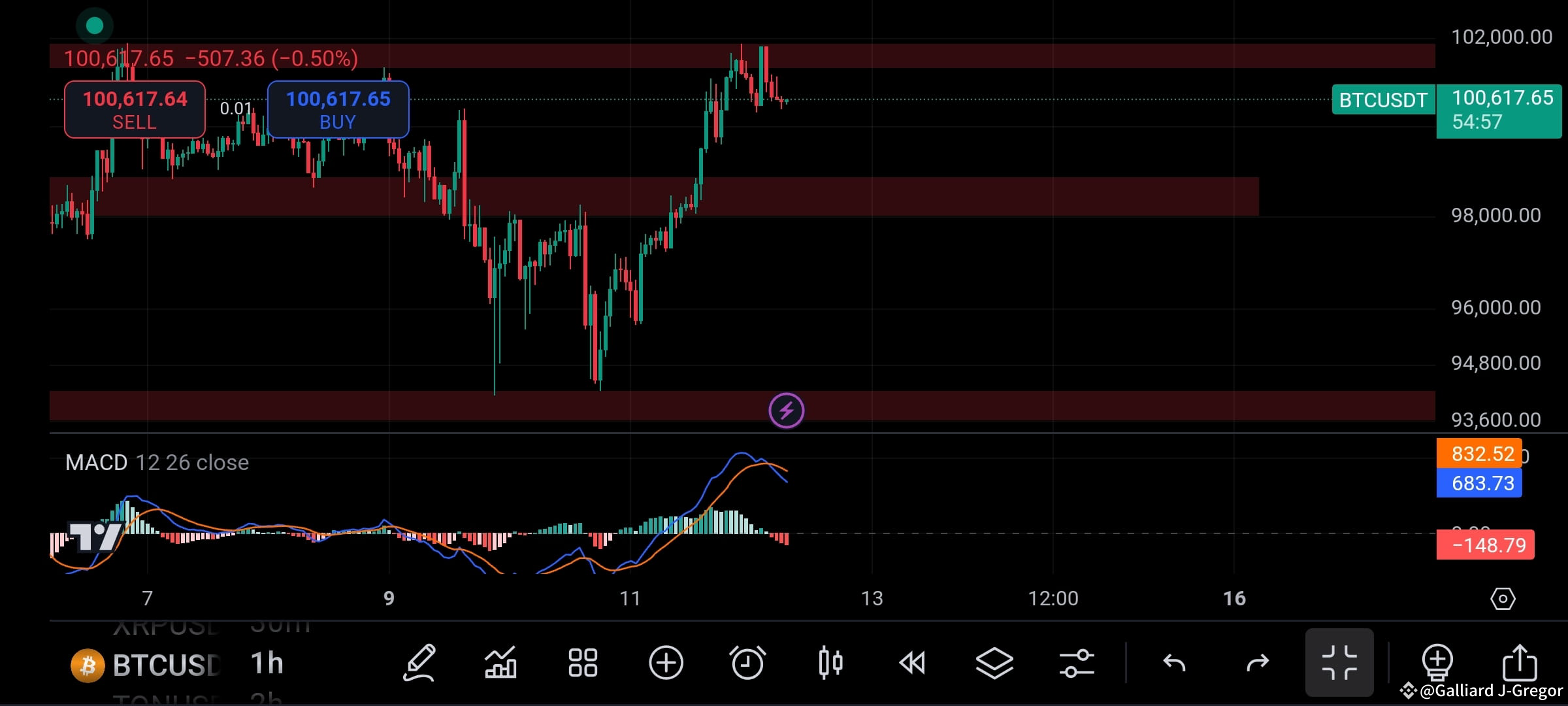 MACD's short signal for BTC doesn't look satisfactory enough | Galliard ...