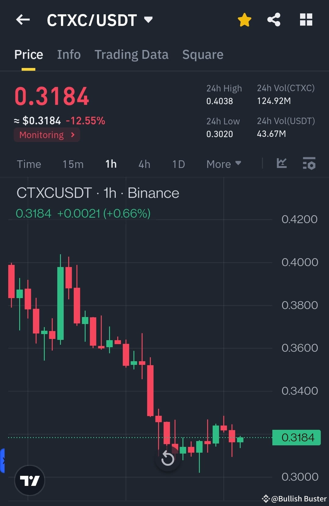 $CTXC $CTXC 🚀 CTXC/USD Price Update: | AlphaAnalyst on Binance Square