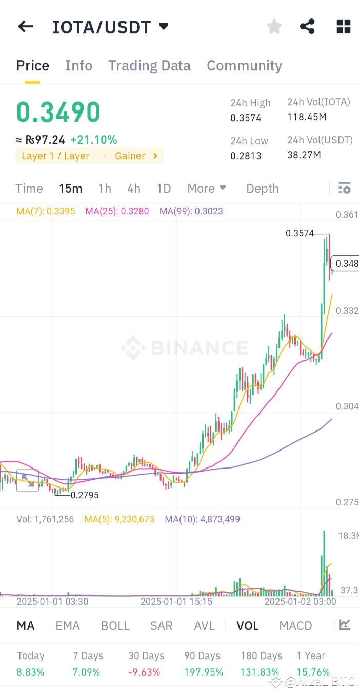 Major Shake-Up: $IOTA Long Liquidation Triggers Market Vola | AfzaL BTC ...