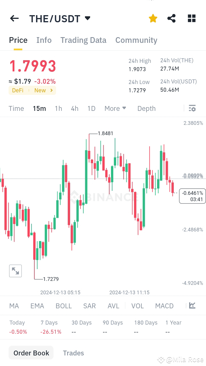 $THE /USDT Technical Analysis and Trade Strategy🎯🔥 Curr | Mila Rose on Binance Square