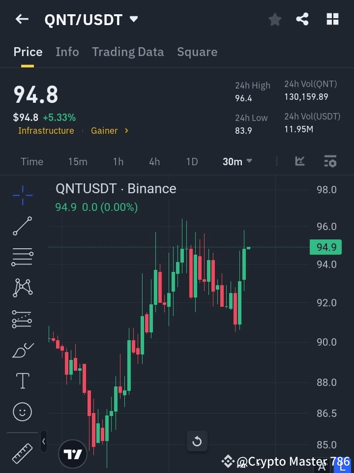 🚀 $QNT /USDT Bullish Momentum Incoming! 🔥💯 📌 Current Pr | Crypto Master 786 on Binance Square