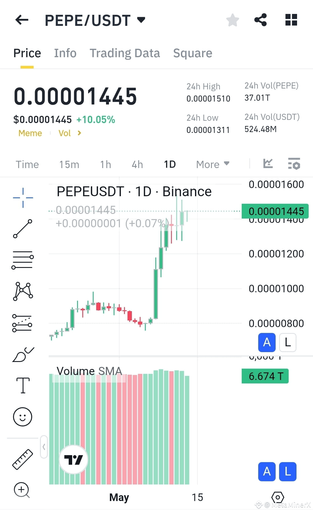 🚀 $PEPE /USDT Update! 📈 Current price: $0.000001445 (+10 | MetaMinerX on Binance Square