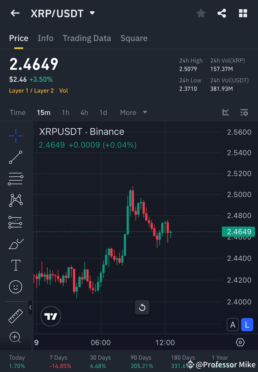 $XRP /USDT – Short Trade Setup! 🔥💯 Entry Zone: $2.4700 - | Professor Mike on Binance Square