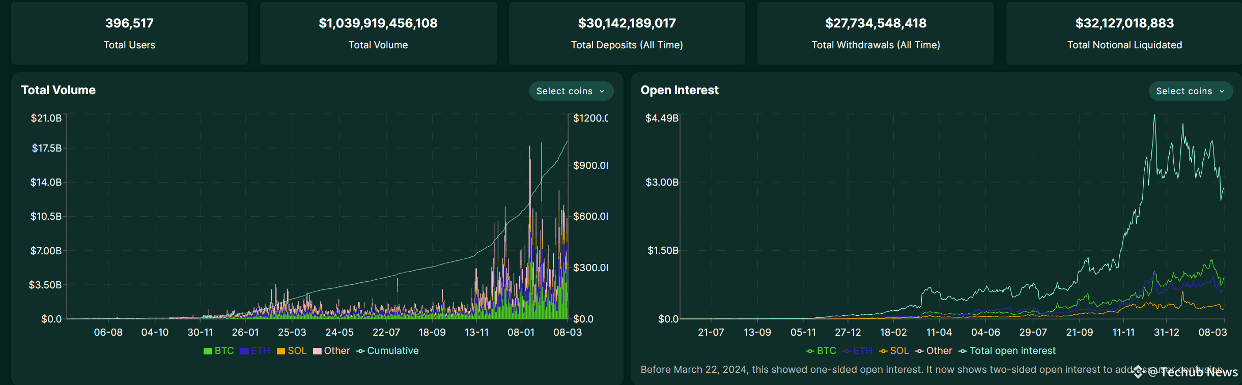 The On-Chain Derivatives Mass Exodus: dYdX/GMX Decline, Hyperliquid Dominance, Who Will Get the ...