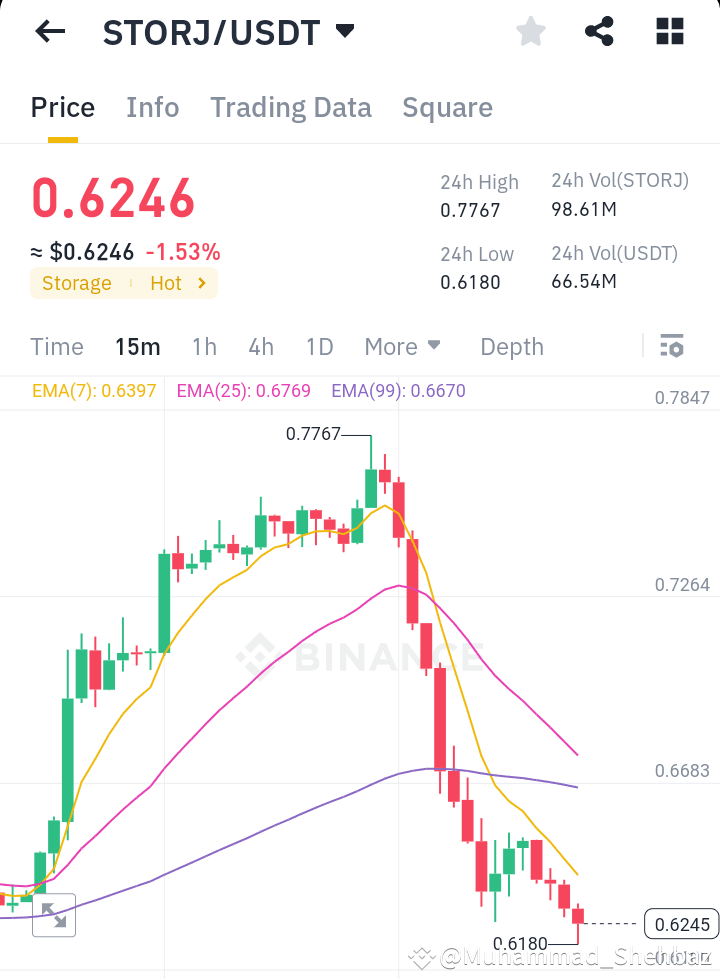 STORJ/USDT Technical Analysis Price: $0.6246 24h Change: -1 | Muhammad_Shehbaz on Binance Square