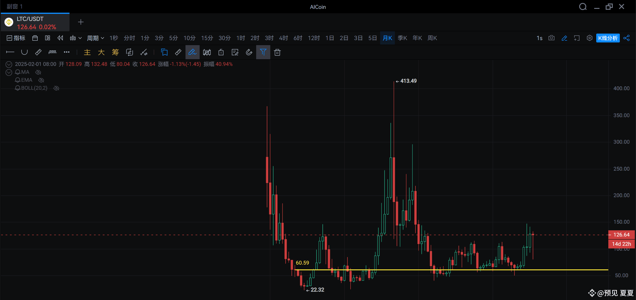 Share a strong coin LTC is surprisingly strong this time The | 预见 夏夏 on ...