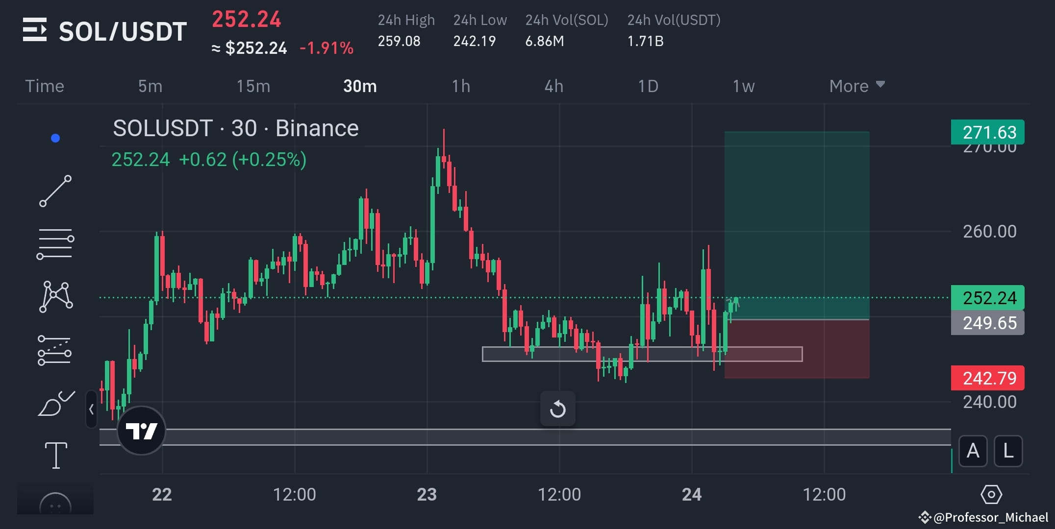 $SOL /USDT bull run confirmed 💯🔥 BULLISH BREAKOUT AHEAD? | Professor_Michael on Binance Square
