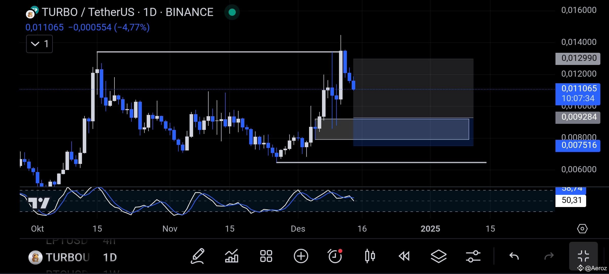 $TURBO on stochastic shows a decrease first, and there is a | Aeroz on ...