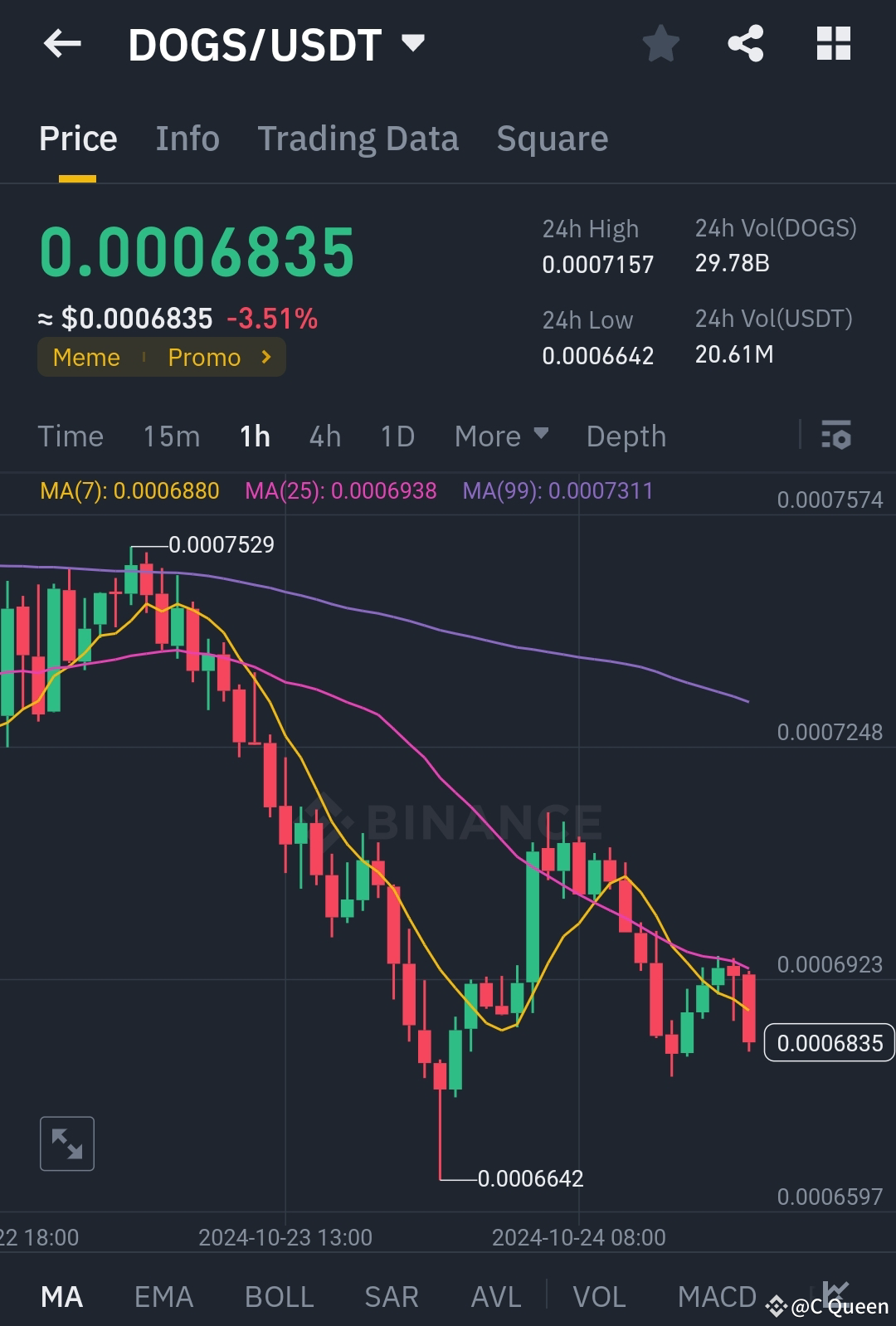 🚨 $DOGS /USDT AT A CRITICAL TURNING POINT – WATCH NOW! | C Queen on ...