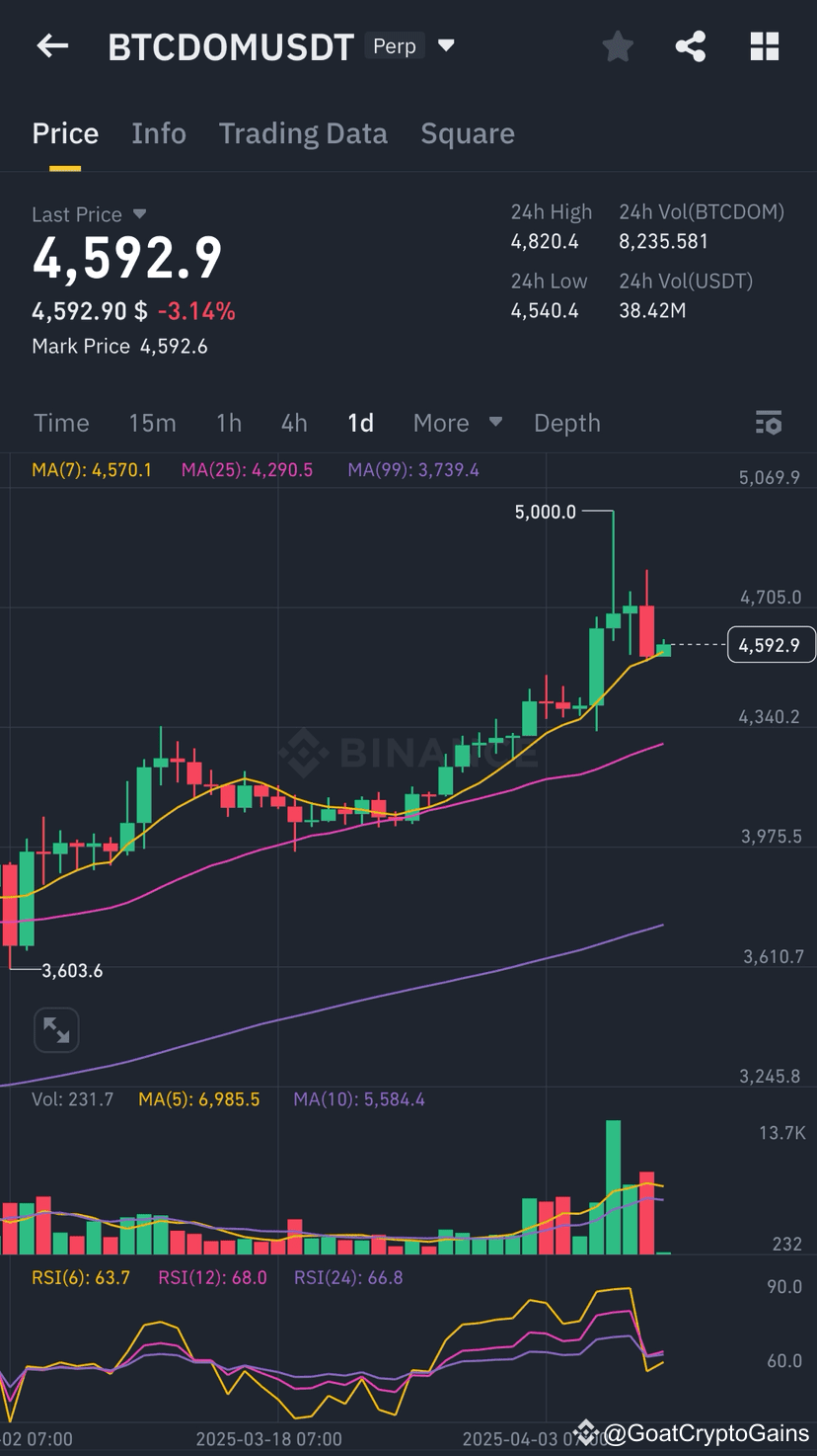 BTC Dominance just had a strong distribution phase — two can ...