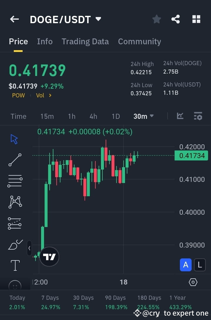 $DOGE /USDT Breakout – Time to Ride the Bull!🔥💯 Don't miss | crypto expert one on Binance Square