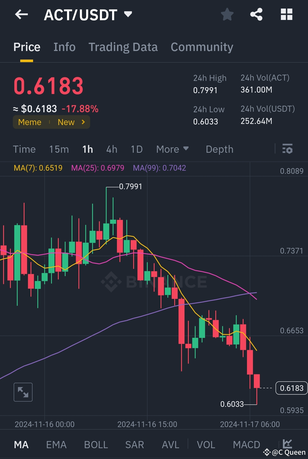 🚀$ACT /USDT Trade Analysis🚀 Market Overview $ACT is tr | C Queen on Binance Square