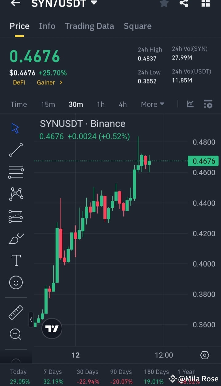 $SYN /USDT Showing Strong Bullish Surge 🔥 🚀 Opportunity | Mila Rose on Binance Square