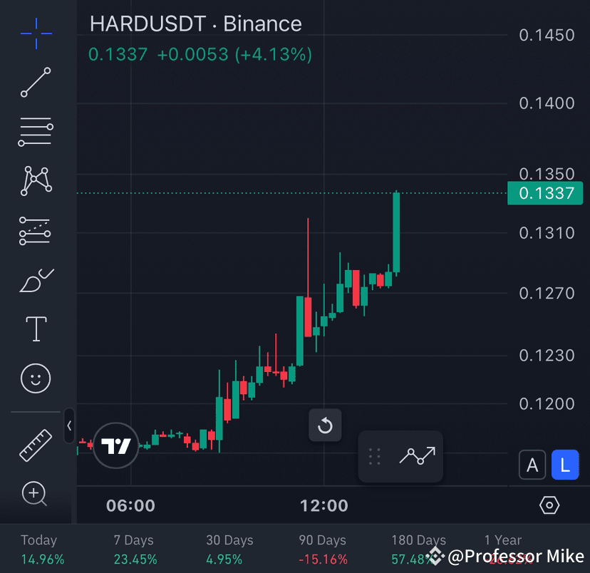 $HARD /USDT – Bull Run Confirmed!🔥💯 HARD has surged 14.96 | Professor Mike on Binance Square