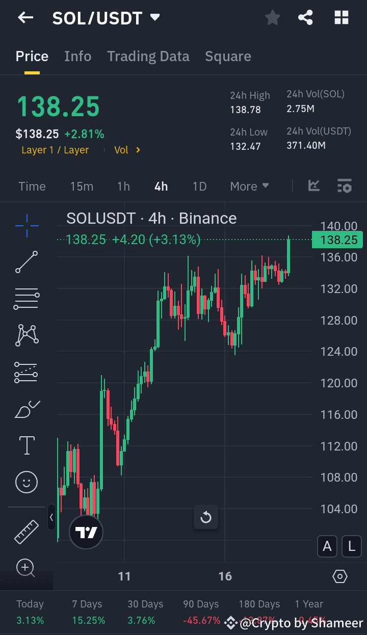 $SOL / USDT: Bullish Momentum Building on Binance Current P | Crypto by Shameer on Binance Square