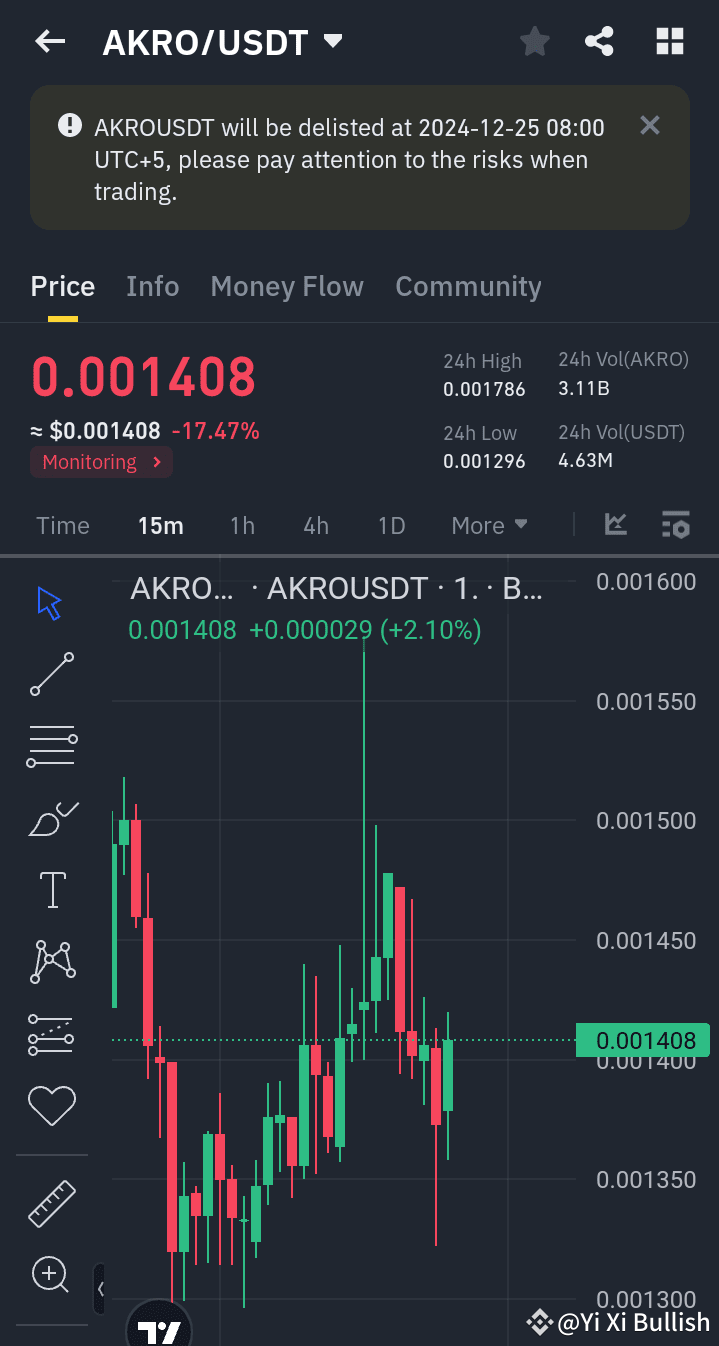 🚨 $AKRO /USDT Technical Analysis 🚨 IMPORTANT: AKRO/USDT | Yi Xi Bullish ...