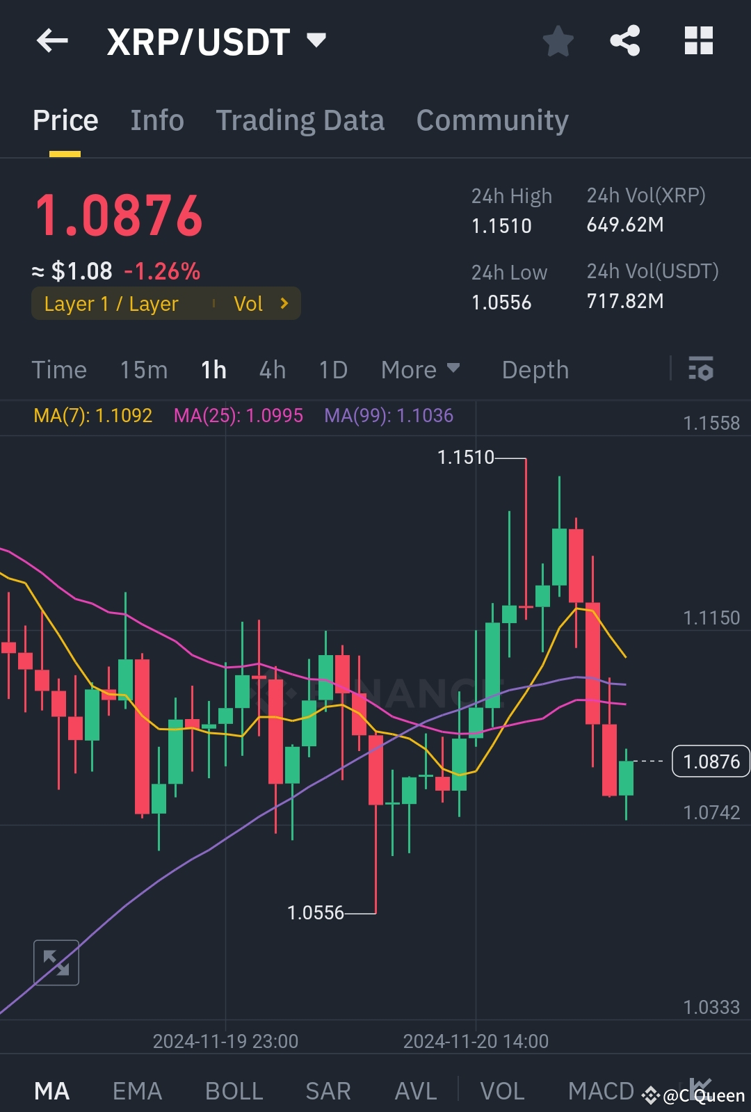 🚨 $XRP /USDT ALERT: Key Levels to Watch as Volatility Spike | C Queen on Binance Square