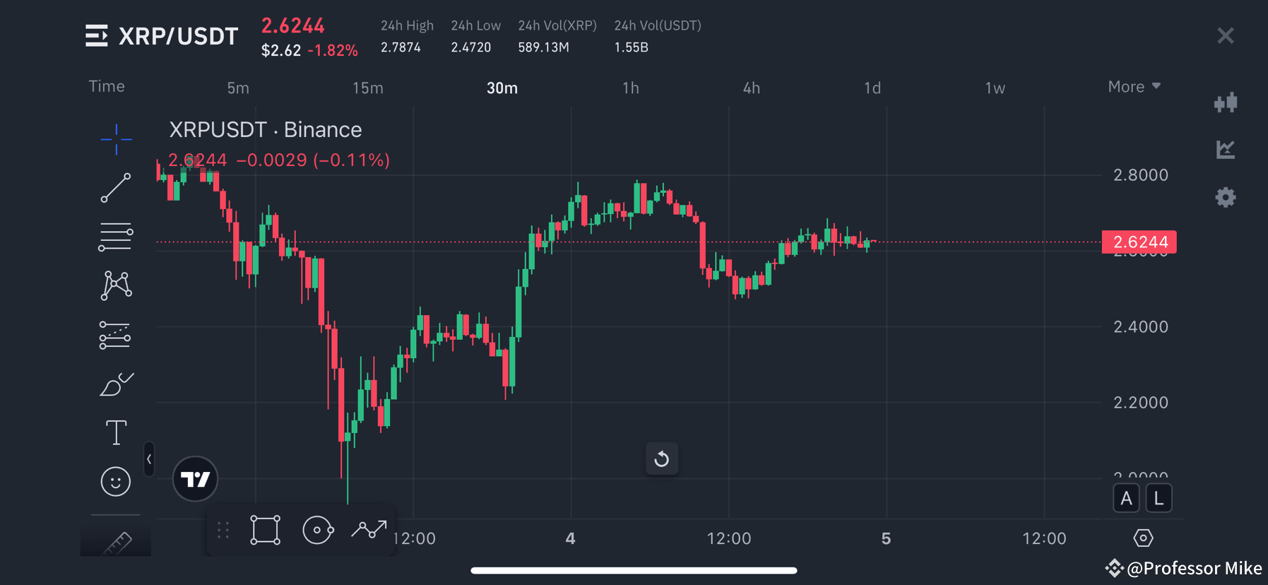 $XRP /USDT Short Trade Signal – Momentum Weakening at Resist | Professor Mike on Binance Square