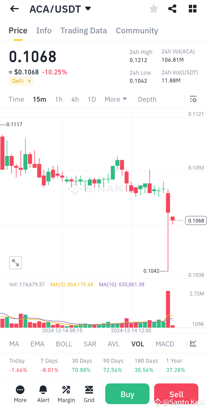 DOUBLE DUMP for $ACA ! n$ACA dropped twice from 0.116 US | Santo Keki ...