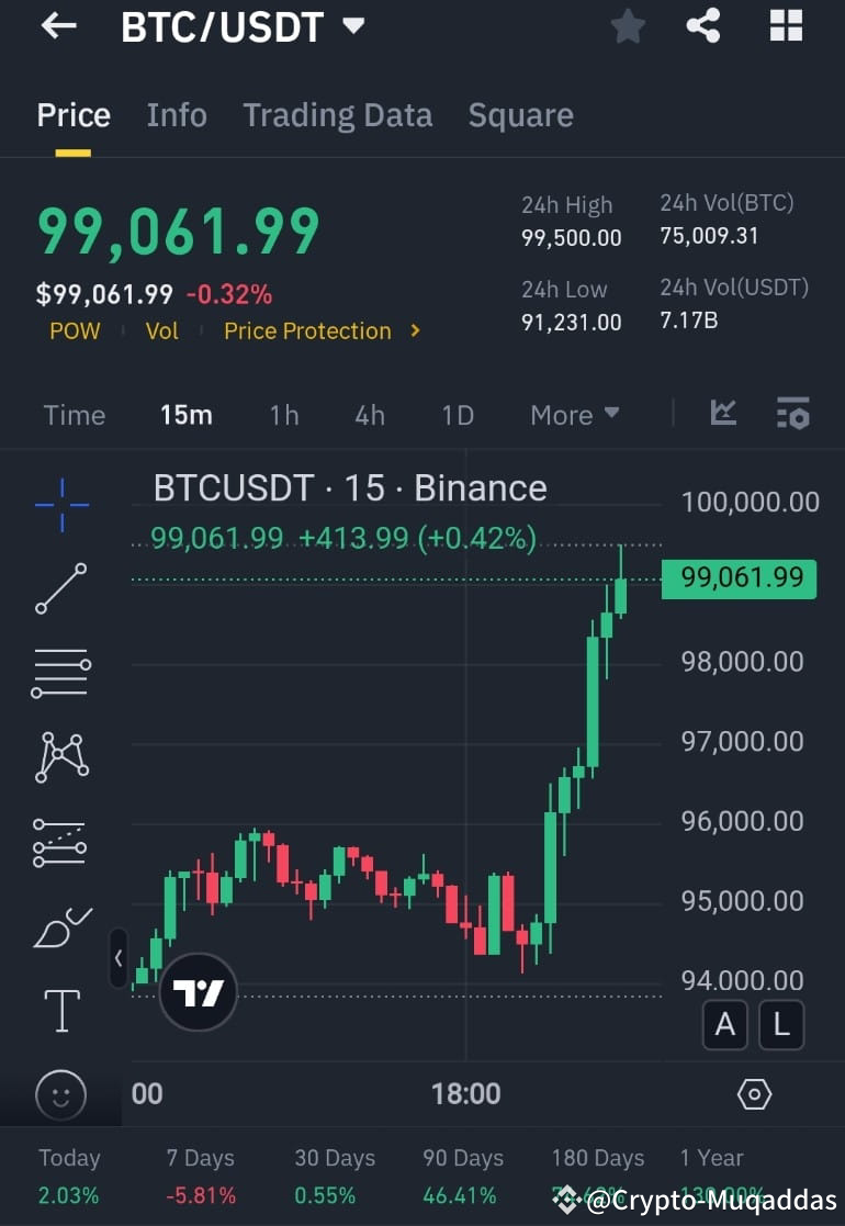 🚀 Bitcoin ($BTC ) Bull Run Alert! 🚀 🔥 $BTC /USDT is on t | Crypto-Muqadas on Binance Square