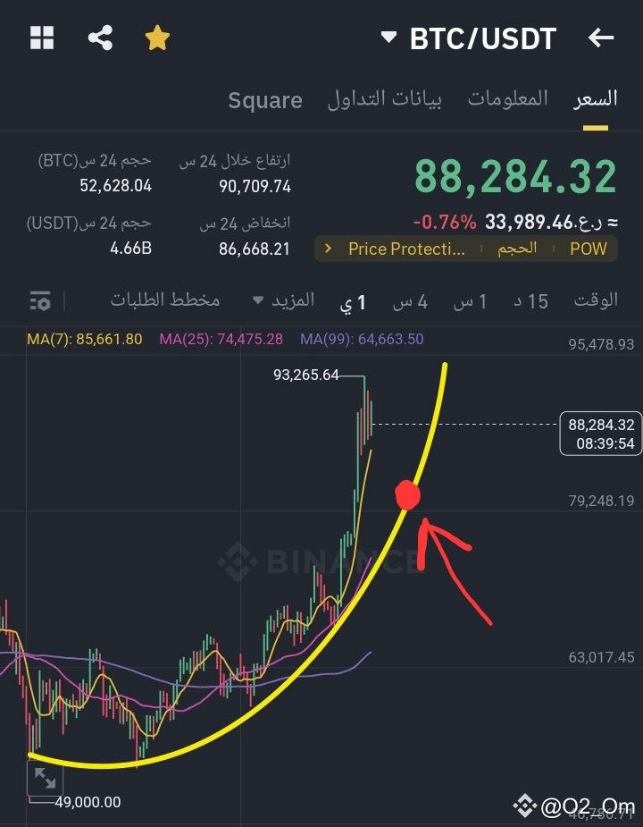 $BTC Bitcoin will not fall below $80,000 unless the whales | ZORO_BNB on Binance Square