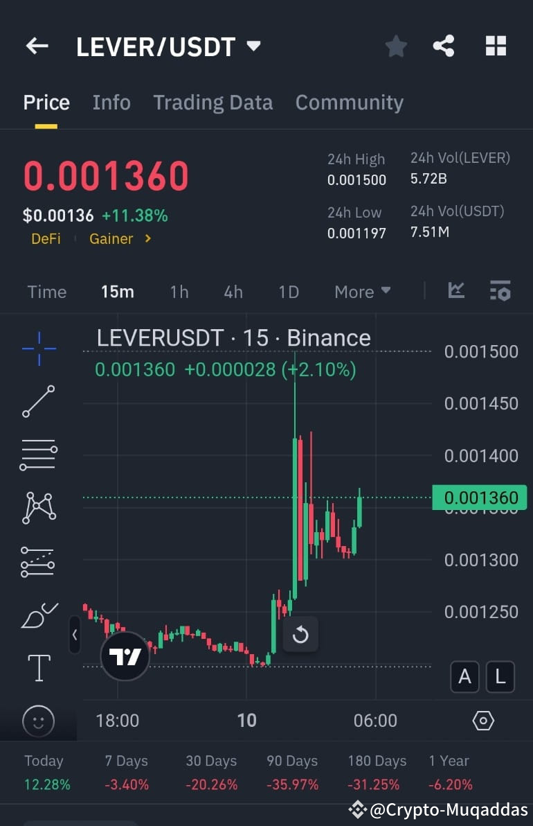 🚀 $LEVER /USDT Bull Run Alert! 📈 $LEVER is gaining momen | Crypto-Muqadas on Binance Square
