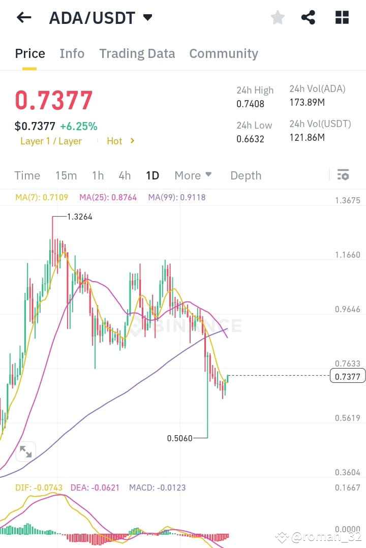 The $ADA /USDT trading pair is showing a strong recovery, cu | roman_32 on Binance Square