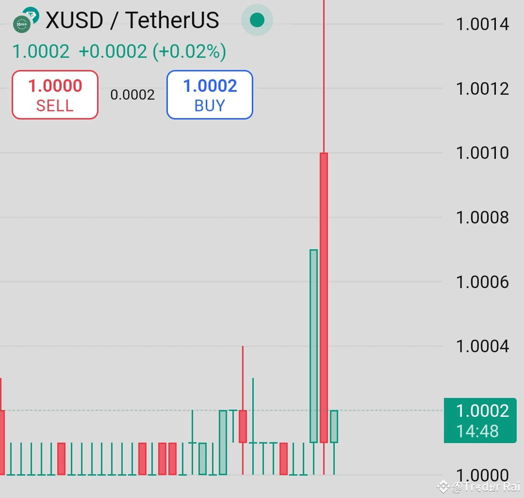 $XUSD – Sudden Spike Shakes the Chart! XUSD just printed | Trader Rai ...