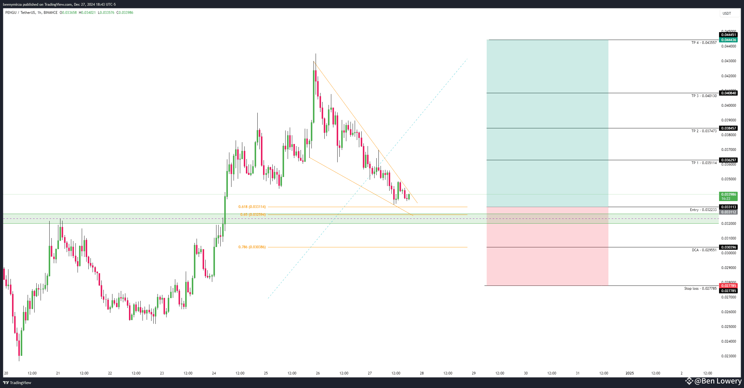 $PENGU Trade idea for PENGU. Approaching key level and als | Ben Lowery on Binance Square