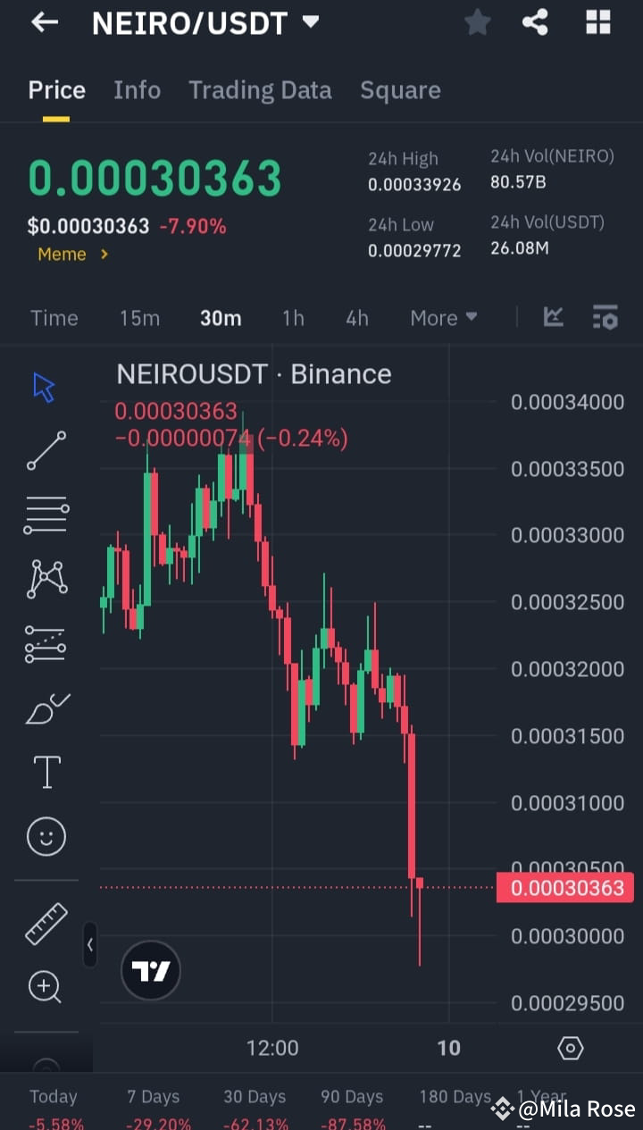 $NEIRO /USDT Short Trade Setup🔥💯 Current Price: $0.0003 | Mila Rose on Binance Square
