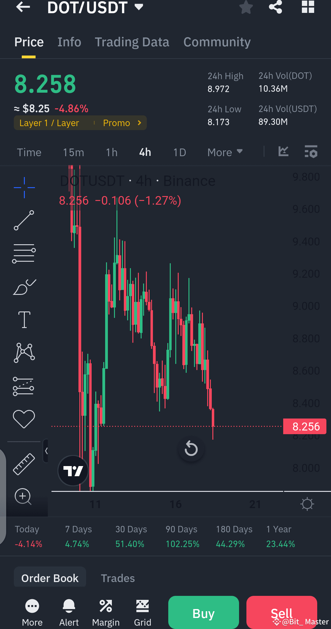 🚨$DOT /USDT Signal Alert: Approaching Critical Levels! 🚨 | Bit_ Master on Binance Square