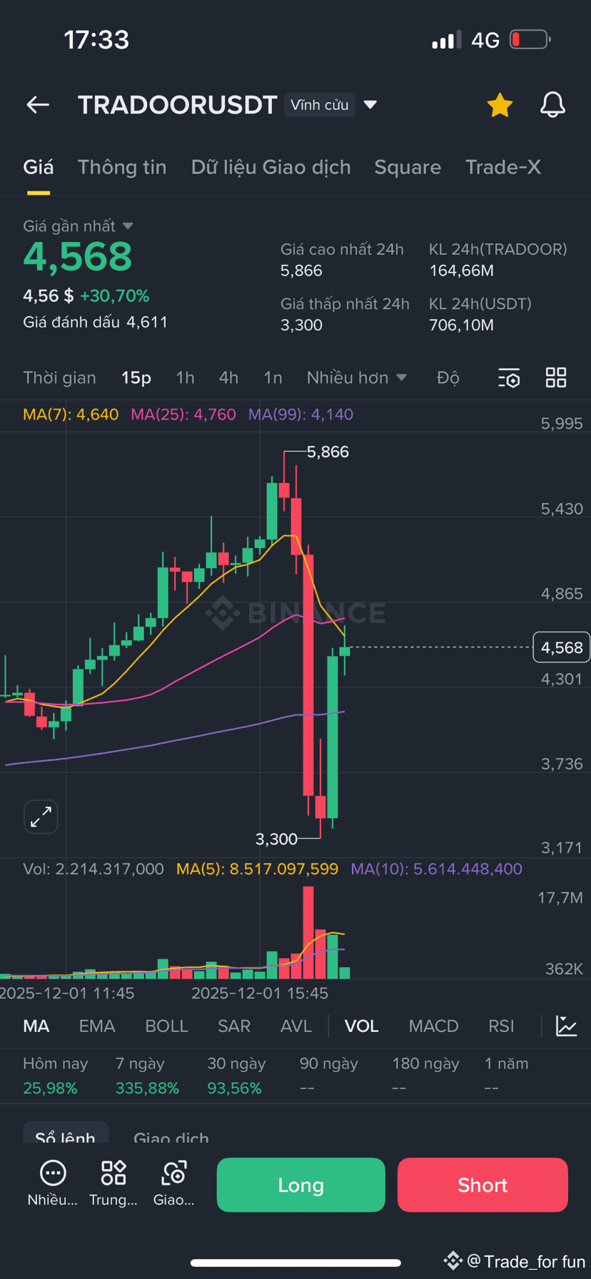 $TRADOOR after increasing by 1700% then make a wish stick | Trade_for ...