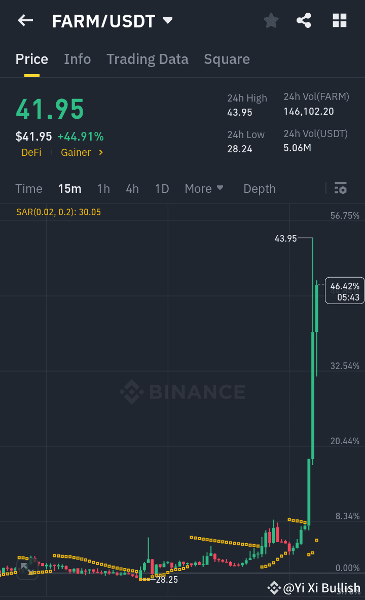 🚀 $FARM Skyrockets Is $50 the Next Target? 🎯🔥 FARM/U | Yi Xi Bullish on Binance Square