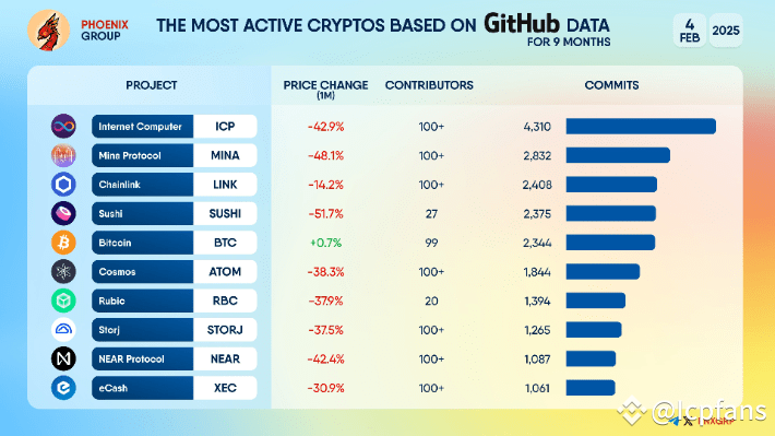 Most active cryptocurrencies in 9 months according to#GITHUB | Icpfans on Binance Square