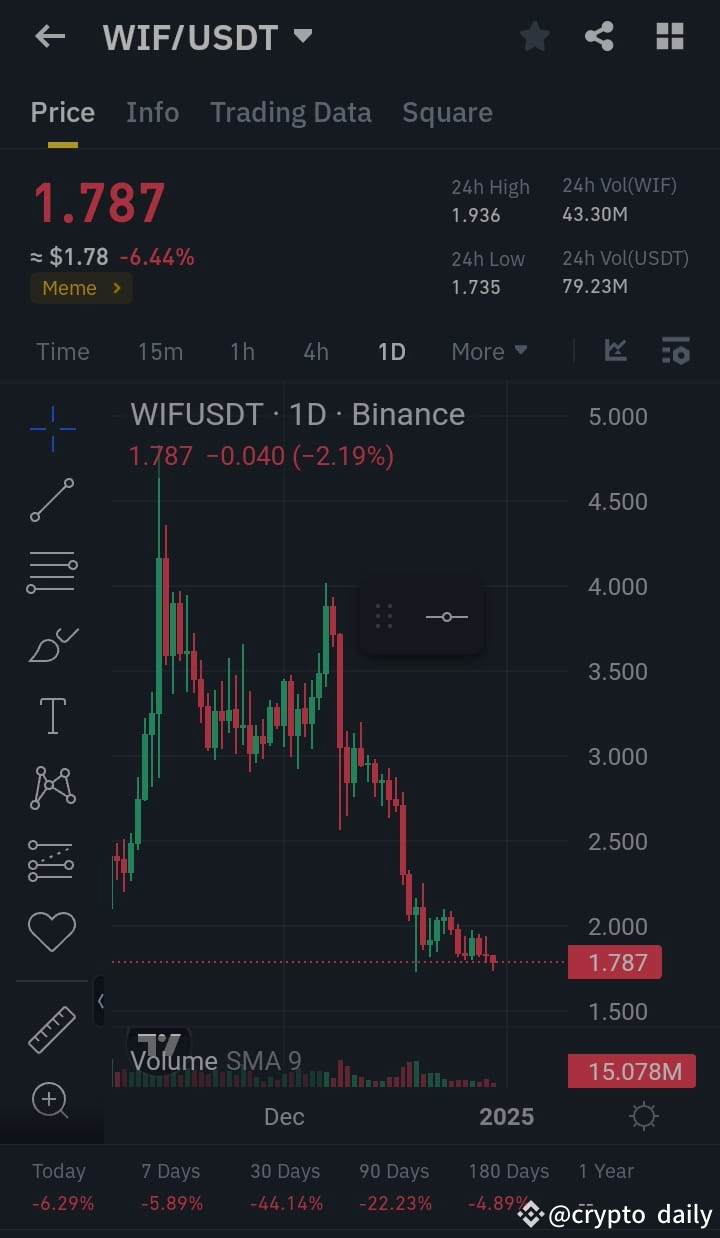 $WIF /USDT – Bearish Momentum Alert 🚨 📉 Current Price: $1 | crypto daily on Binance Square