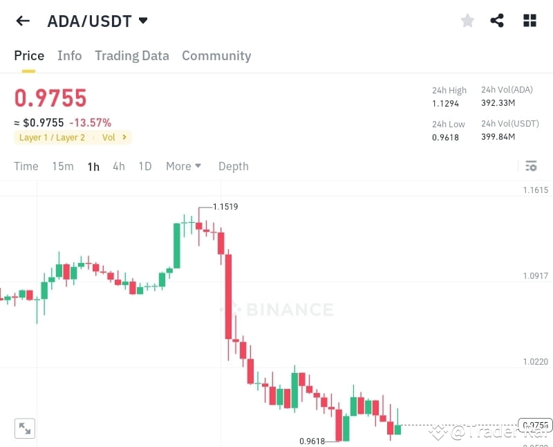 $ADA /USDT Trading Signal - Bearish Momentum Continues Cur | Trader Rai on Binance Square