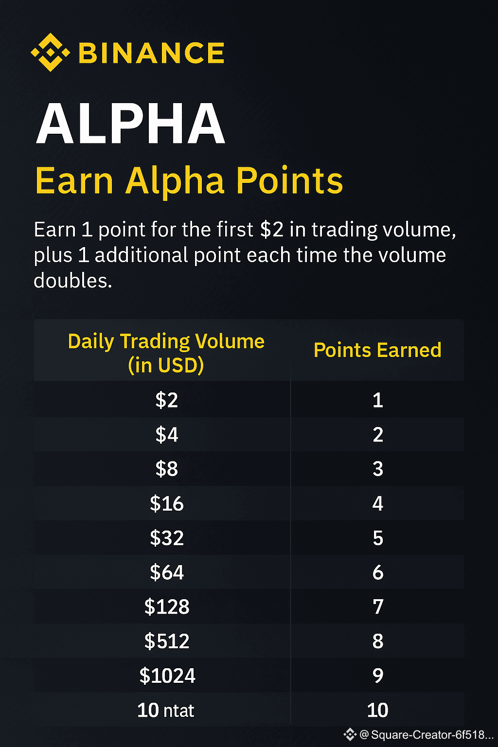 How to Earn 100 Alpha Points in the Alpha Community #Binan | Koin_Kod on Binance Square