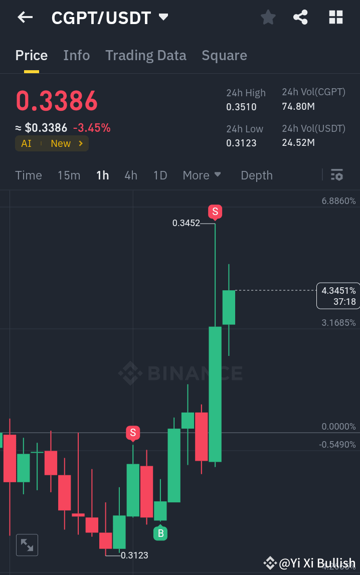🚀 $CGPT /USDT Technical Analysis: 3 Targets to Watch 🎯 | Yi Xi Bullish on Binance Square