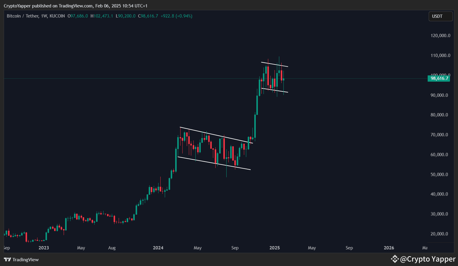 #bitcoin Weekly Bullflag ! $BTC #BTC☀️ | Crypto Yapper on Binance Square
