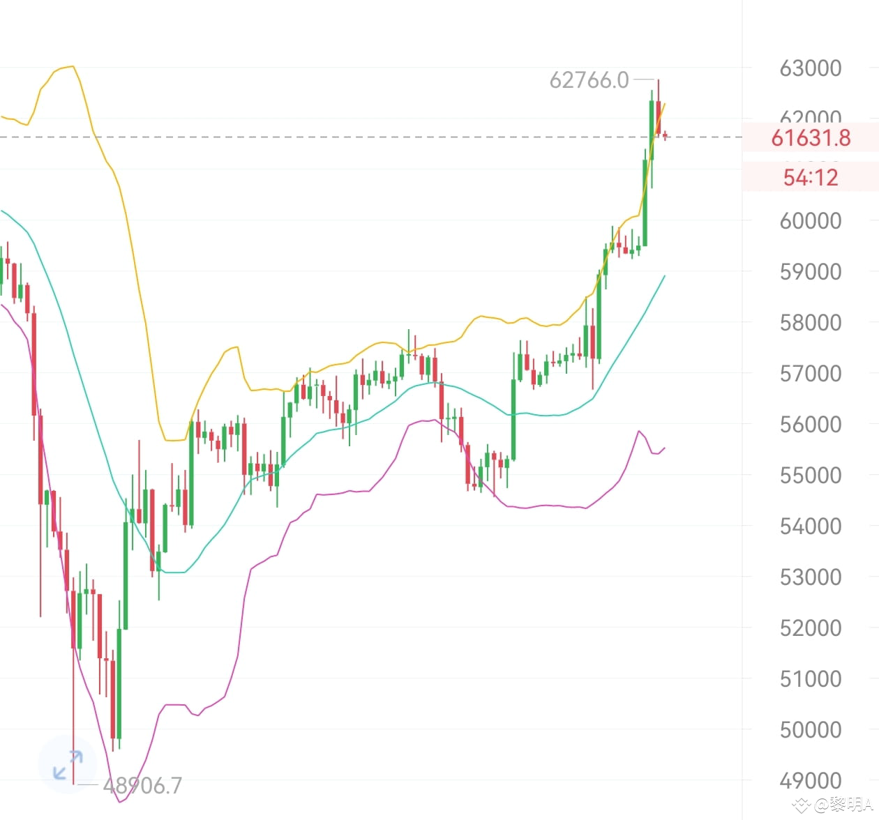 The Bitcoin price has risen as expected. After a day of ling | 荣华 on ...