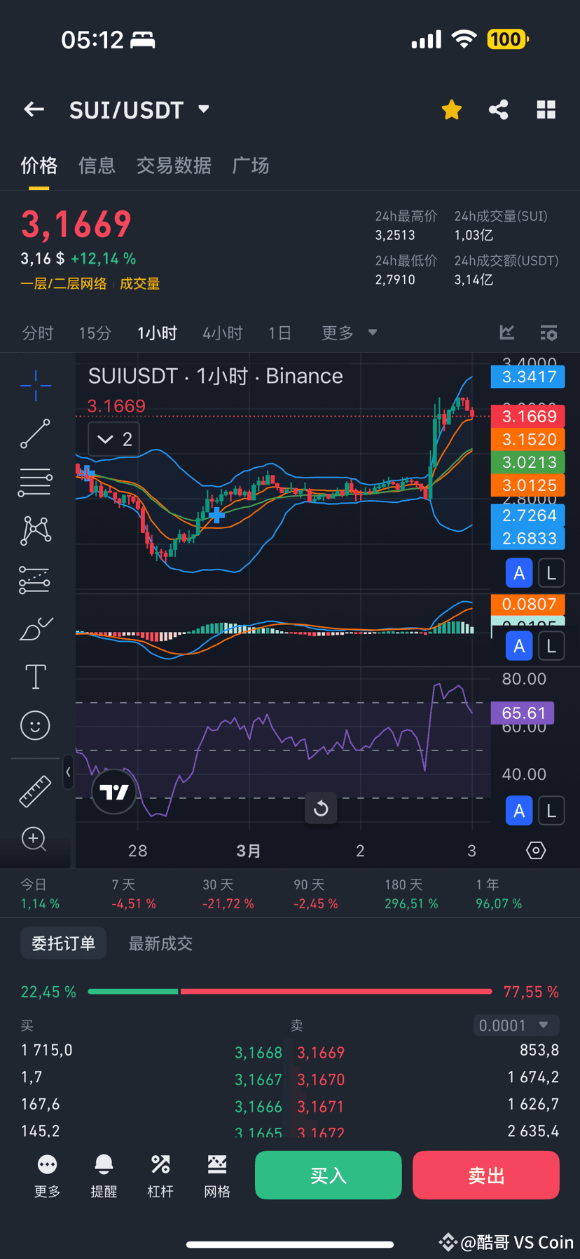 $SUI March 3, 2025, SUI/USDT Trend Analysis SUI/USDT is a | BAYJIGIT-酷哥 on Binance Square