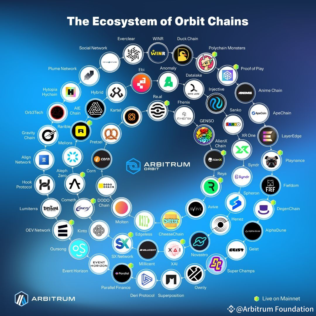 50+ Orbit chains. One ecosystem, one big Arbitrum family. | Arbitrum Foundation on Binance Square
