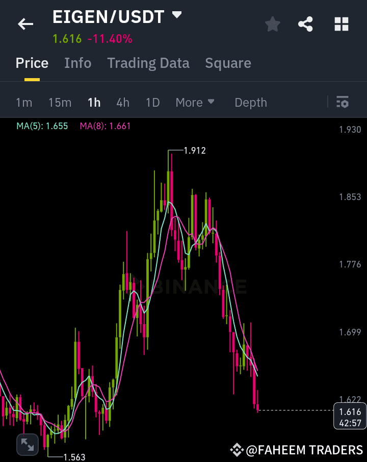 $EIGEN Analysis of EIGEN/USDT Chart & Trade Suggestion 🟥 | FAHEEM TRADERS on Binance Square