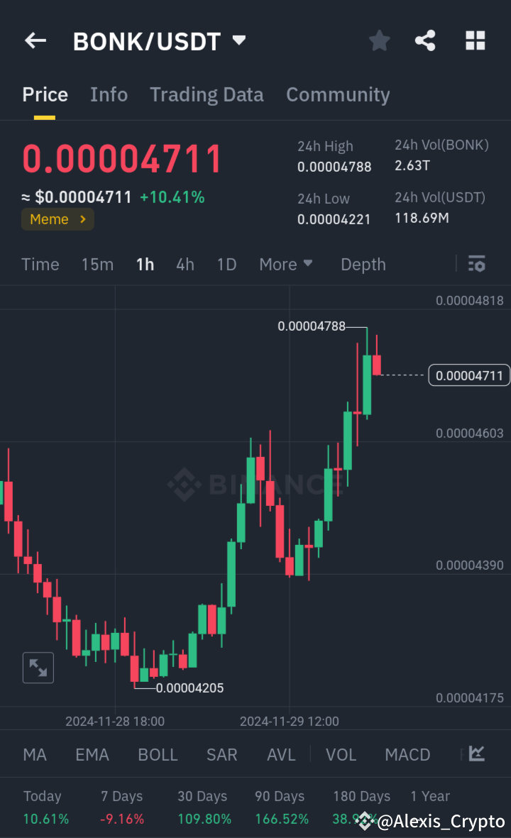 $BONK $BONK BONK/USD Price Analysis: Market | Blockchain_Beast on ...